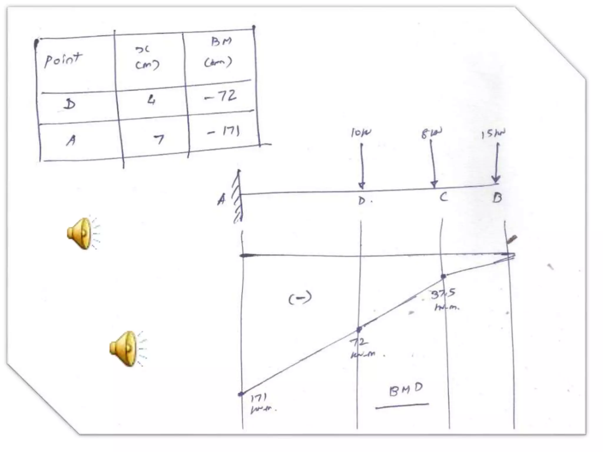 Sfd bmd cantilever three point loads by ammasn | PPTX