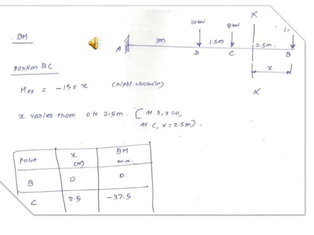 Sfd bmd cantilever three point loads by ammasn | PPTX