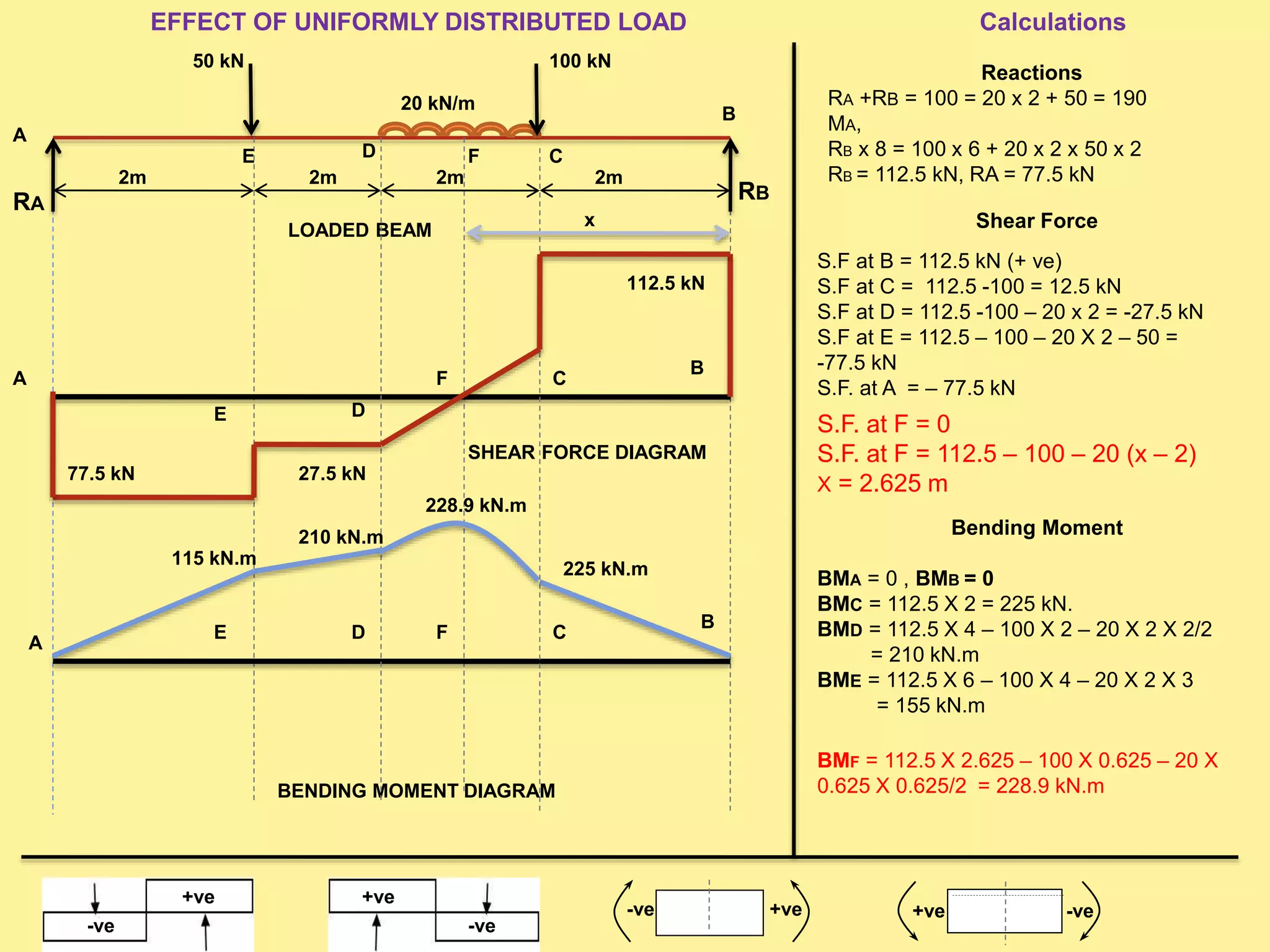 SFD & BMD Shear Force & Bending Moment Diagram | PPSX