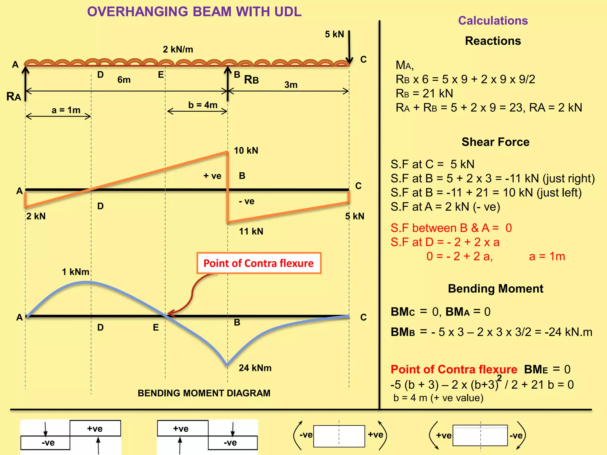 SFD & BMD Shear Force & Bending Moment Diagram | PPSX