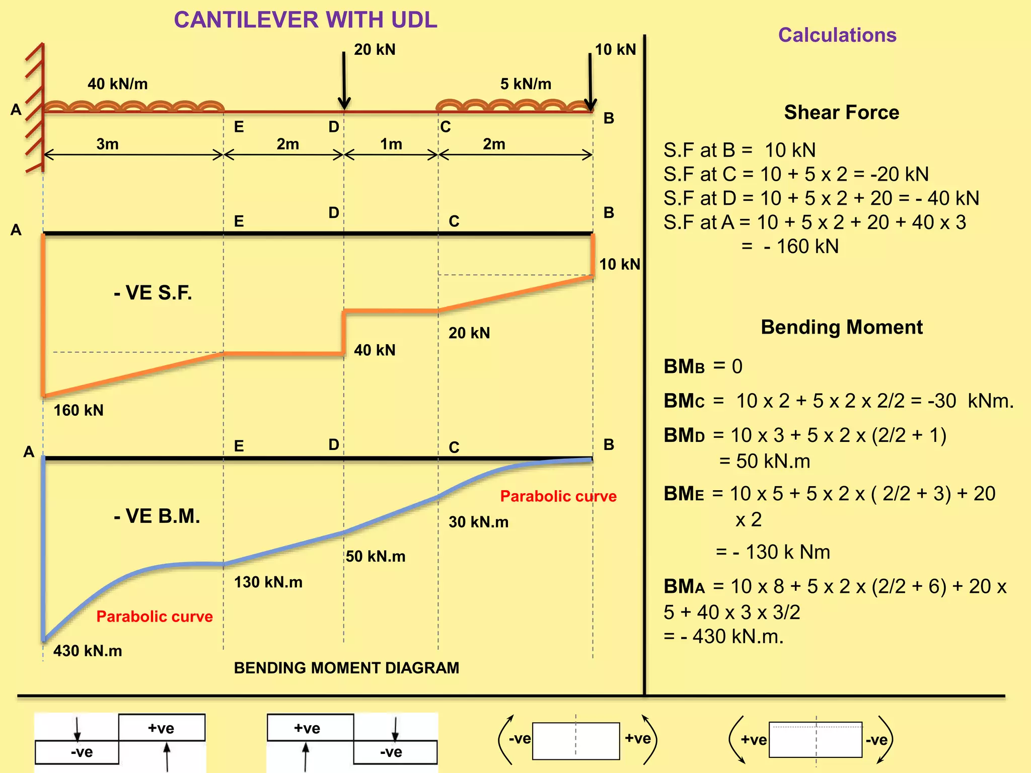 SFD & BMD Shear Force & Bending Moment Diagram | PPSX