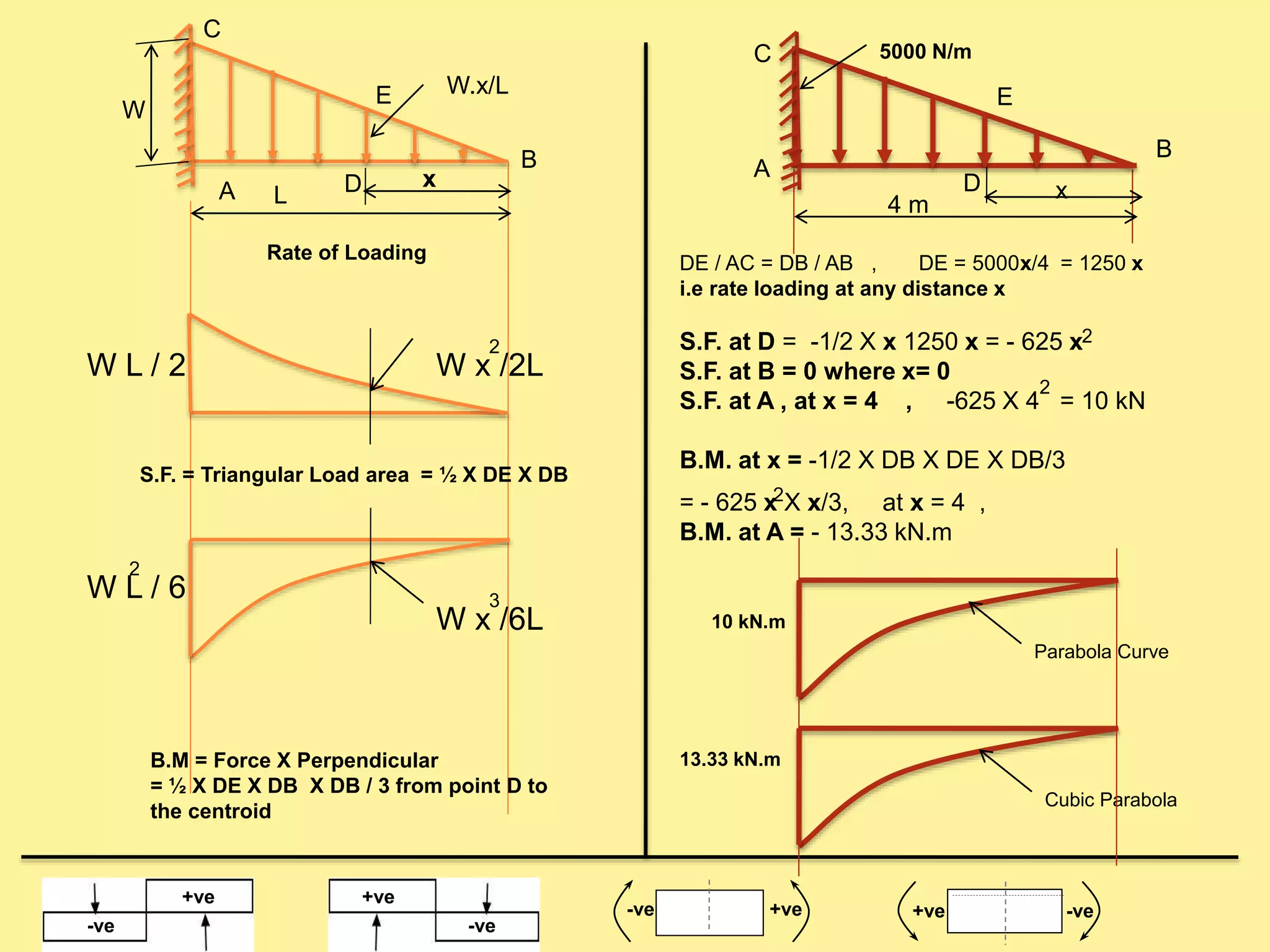 SFD & BMD Shear Force & Bending Moment Diagram | PPSX