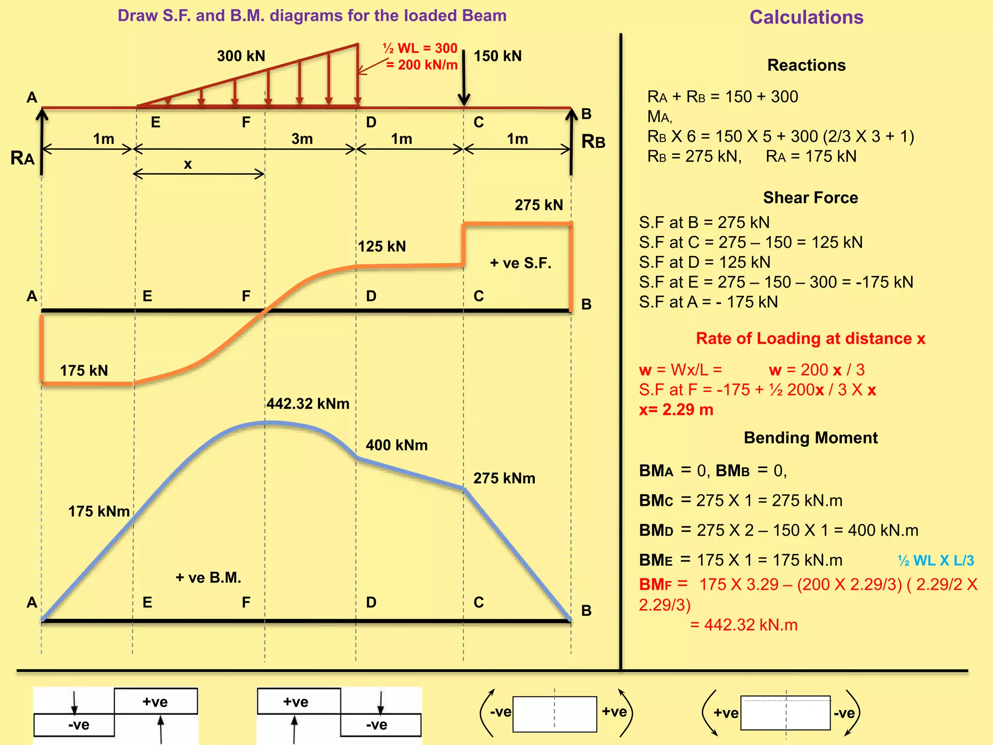 SFD & BMD Shear Force & Bending Moment Diagram | PPSX