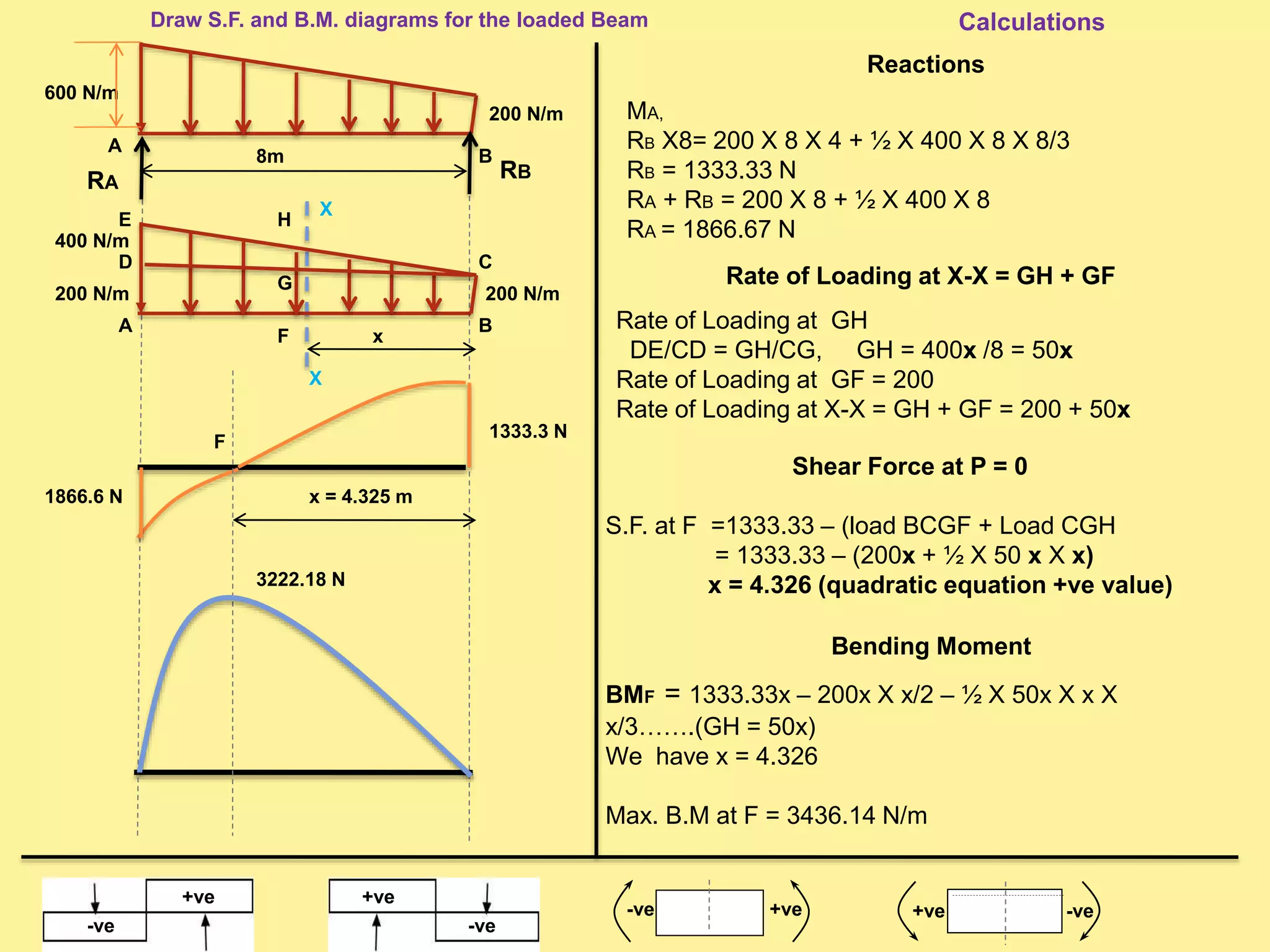 SFD & BMD Shear Force & Bending Moment Diagram | PPSX
