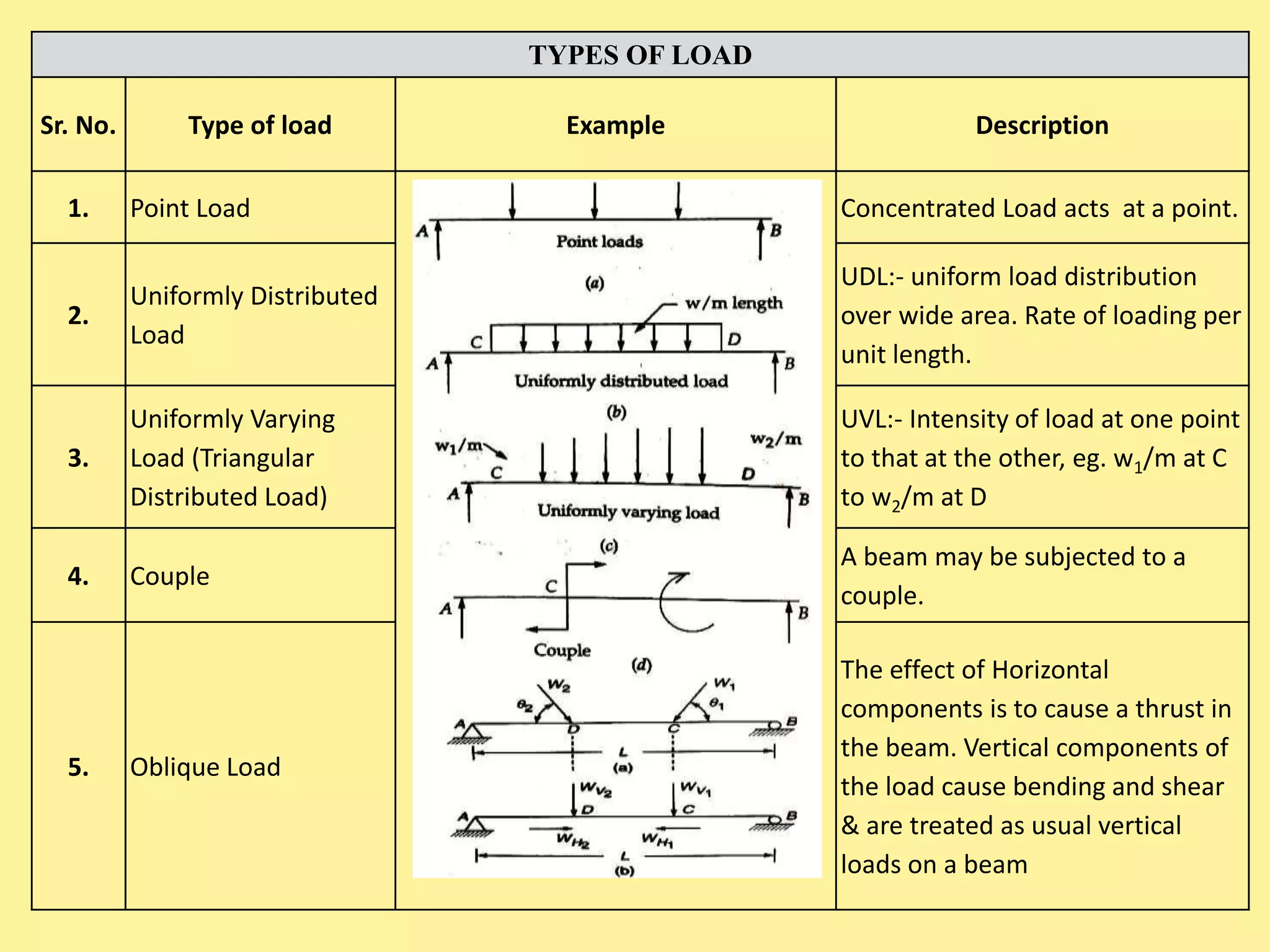 SFD & BMD Shear Force & Bending Moment Diagram | PPSX