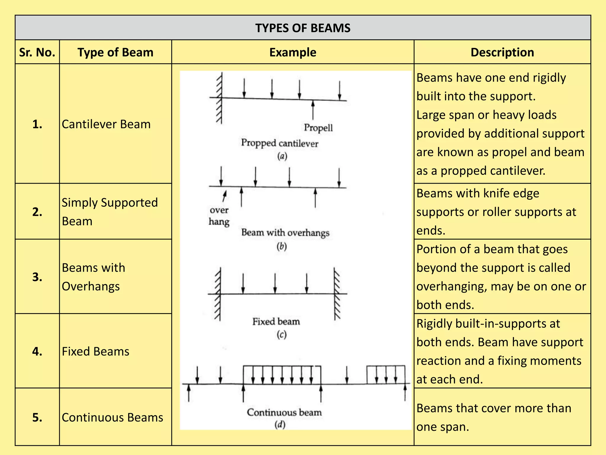 SFD & BMD Shear Force & Bending Moment Diagram | PPSX