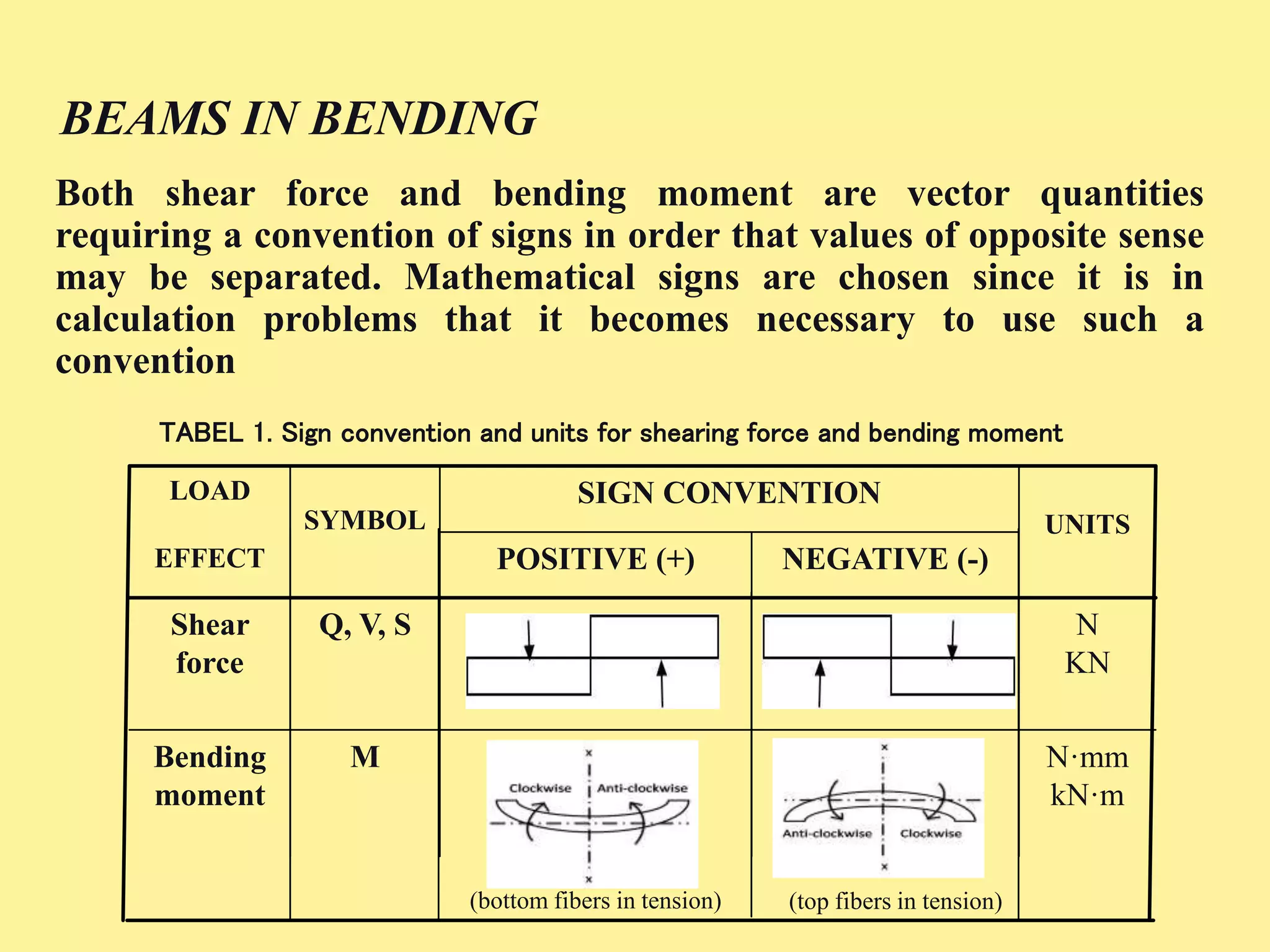 SFD & BMD Shear Force & Bending Moment Diagram | PPSX