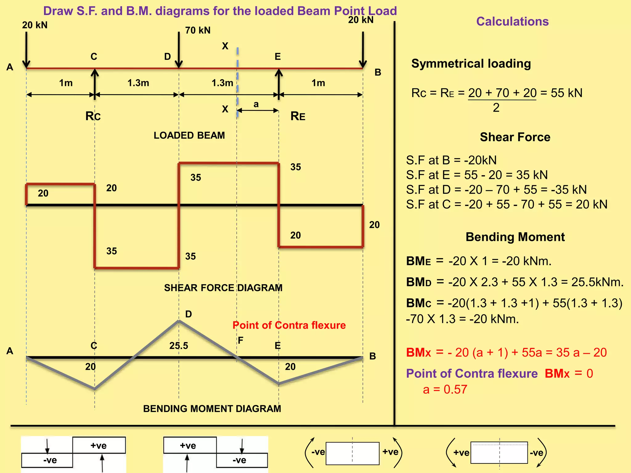 SFD & BMD Shear Force & Bending Moment Diagram | PPSX