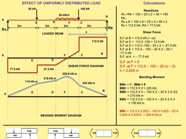 SFD & BMD Shear Force & Bending Moment Diagram | PPSX | Physics | Science