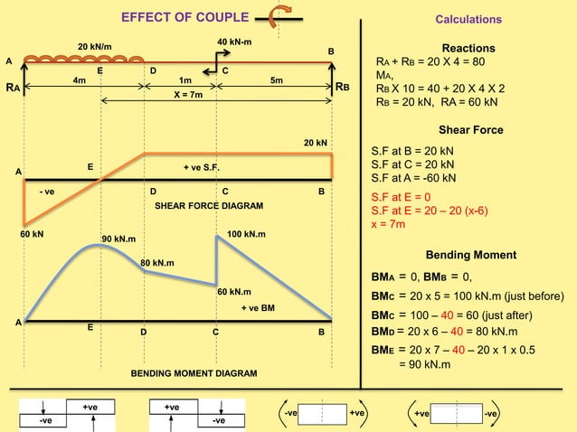 SFD & BMD Shear Force & Bending Moment Diagram | PPSX | Physics | Science