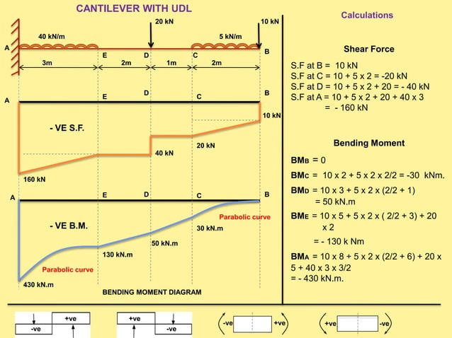 SFD & BMD Shear Force & Bending Moment Diagram | PPSX | Physics | Science