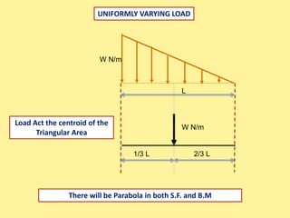 SFD & BMD Shear Force & Bending Moment Diagram | PPSX