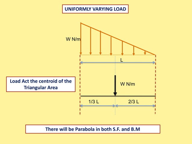 SFD & BMD Shear Force & Bending Moment Diagram | PPSX | Physics | Science
