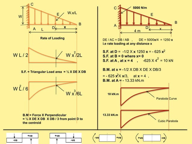 SFD & BMD Shear Force & Bending Moment Diagram | PPSX | Physics | Science