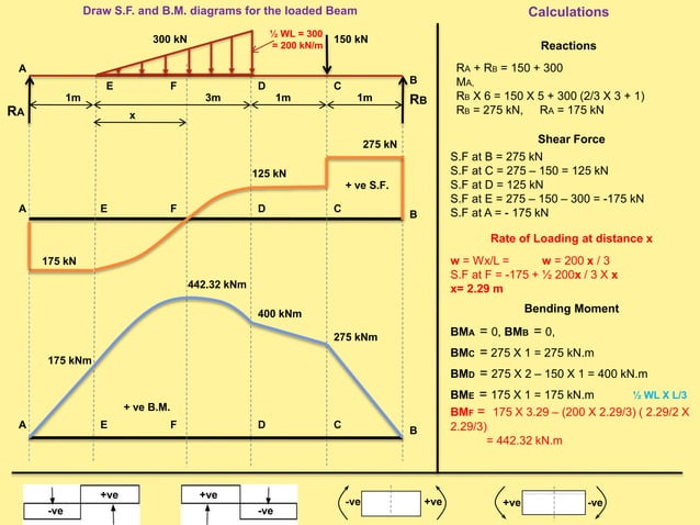 SFD & BMD Shear Force & Bending Moment Diagram | PPSX | Physics | Science