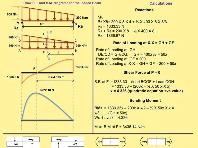 SFD & BMD Shear Force & Bending Moment Diagram | PPSX | Physics | Science