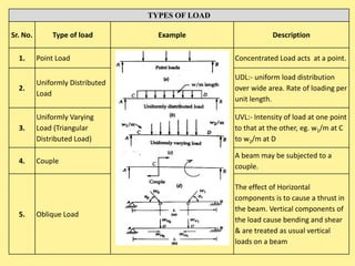 SFD & BMD Shear Force & Bending Moment Diagram | PPSX