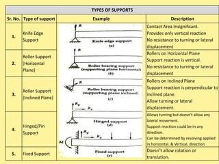 SFD & BMD Shear Force & Bending Moment Diagram | PPSX