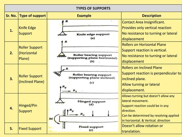 SFD & BMD Shear Force & Bending Moment Diagram | PPSX | Physics | Science