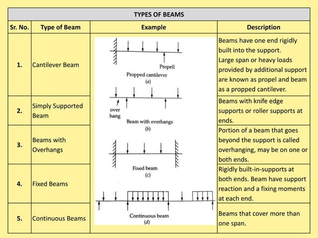SFD & BMD Shear Force & Bending Moment Diagram | PPSX | Physics | Science