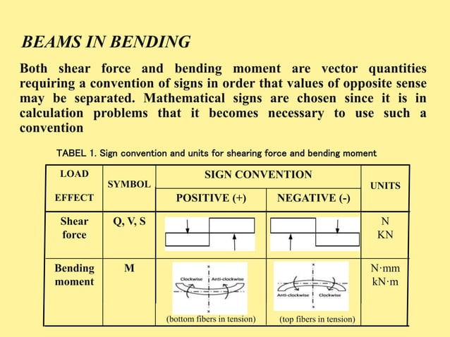SFD & BMD Shear Force & Bending Moment Diagram | PPSX | Physics | Science