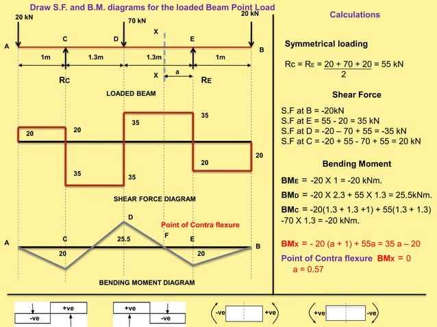 SFD & BMD Shear Force & Bending Moment Diagram | PPSX | Physics | Science
