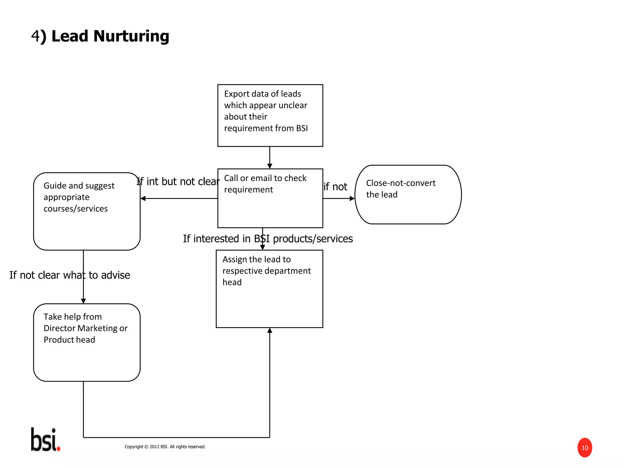 Lead Management using Sfdc | PPT