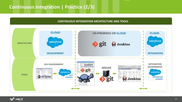 Salesforce.com Continuous Integration | PPT