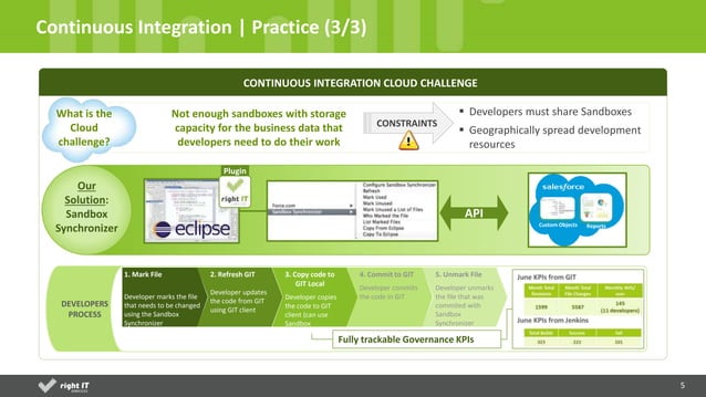 Salesforce.com Continuous Integration | PPT