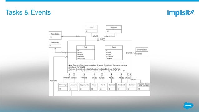 SFDC Data Models For Pros - Simplifying The Complexities