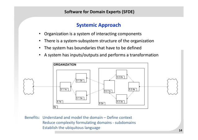 Domain Driven Design: Made Easy employing Systemic Approach | PPT