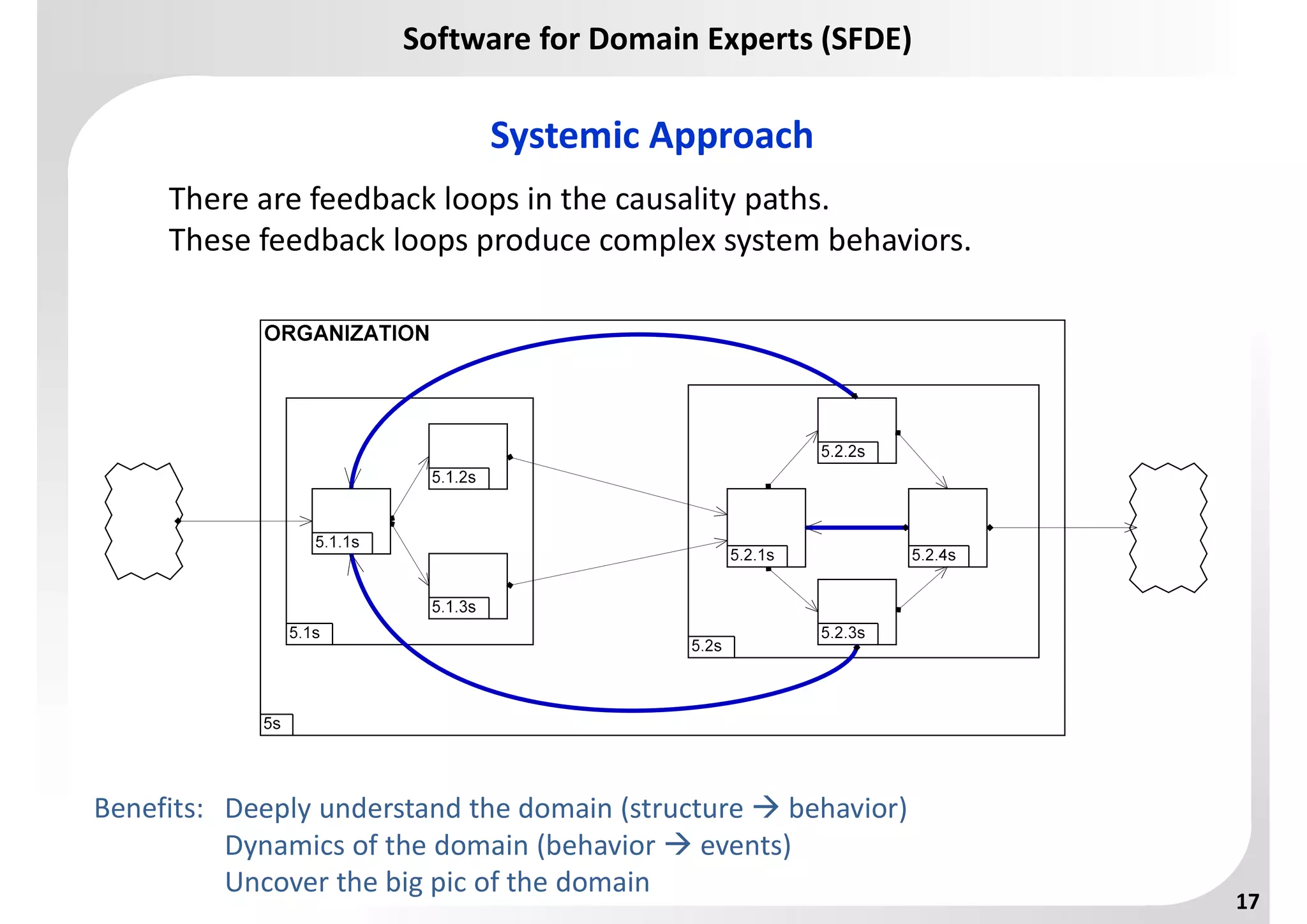 Domain Driven Design: Made Easy employing Systemic Approach | PPT