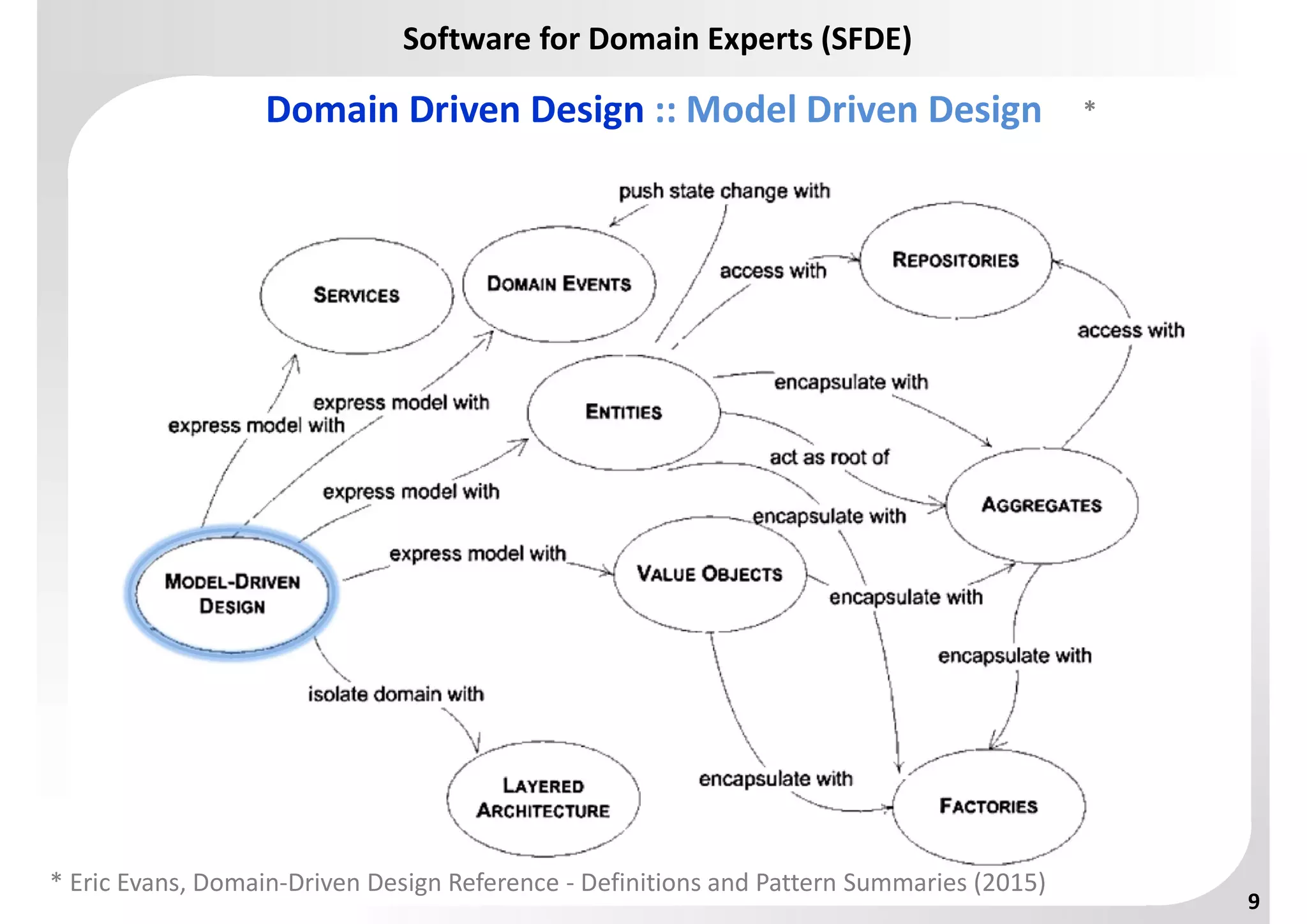 Domain Driven Design: Made Easy employing Systemic Approach | PPT