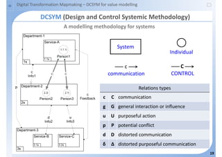 Digital Transformation Mapmaking - DCSYM for value modelling | PDF