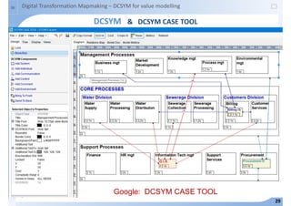 Digital Transformation Mapmaking - DCSYM for value modelling | PDF
