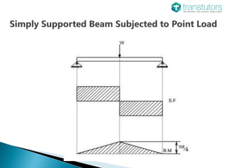 SFD Load Diagram Examples | Mechanical Engineering | PPT