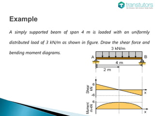 SFD Load Diagram Examples | Mechanical Engineering | PPT