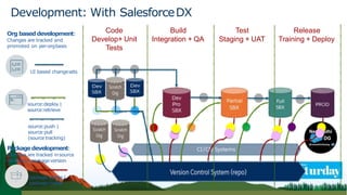 Sfdx presentation (Arpit) Hear.Com
