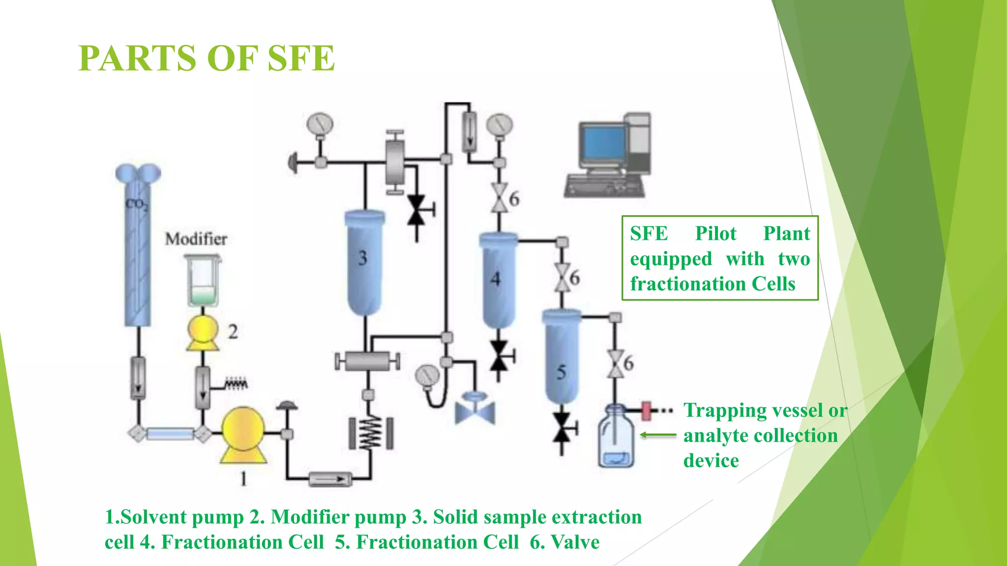 Supercritical Fluid extraction | PPTX