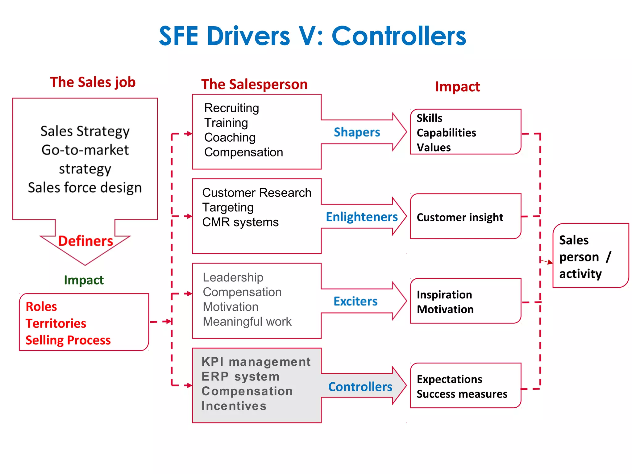Sales Force Effectiveness, Introduction | PPT