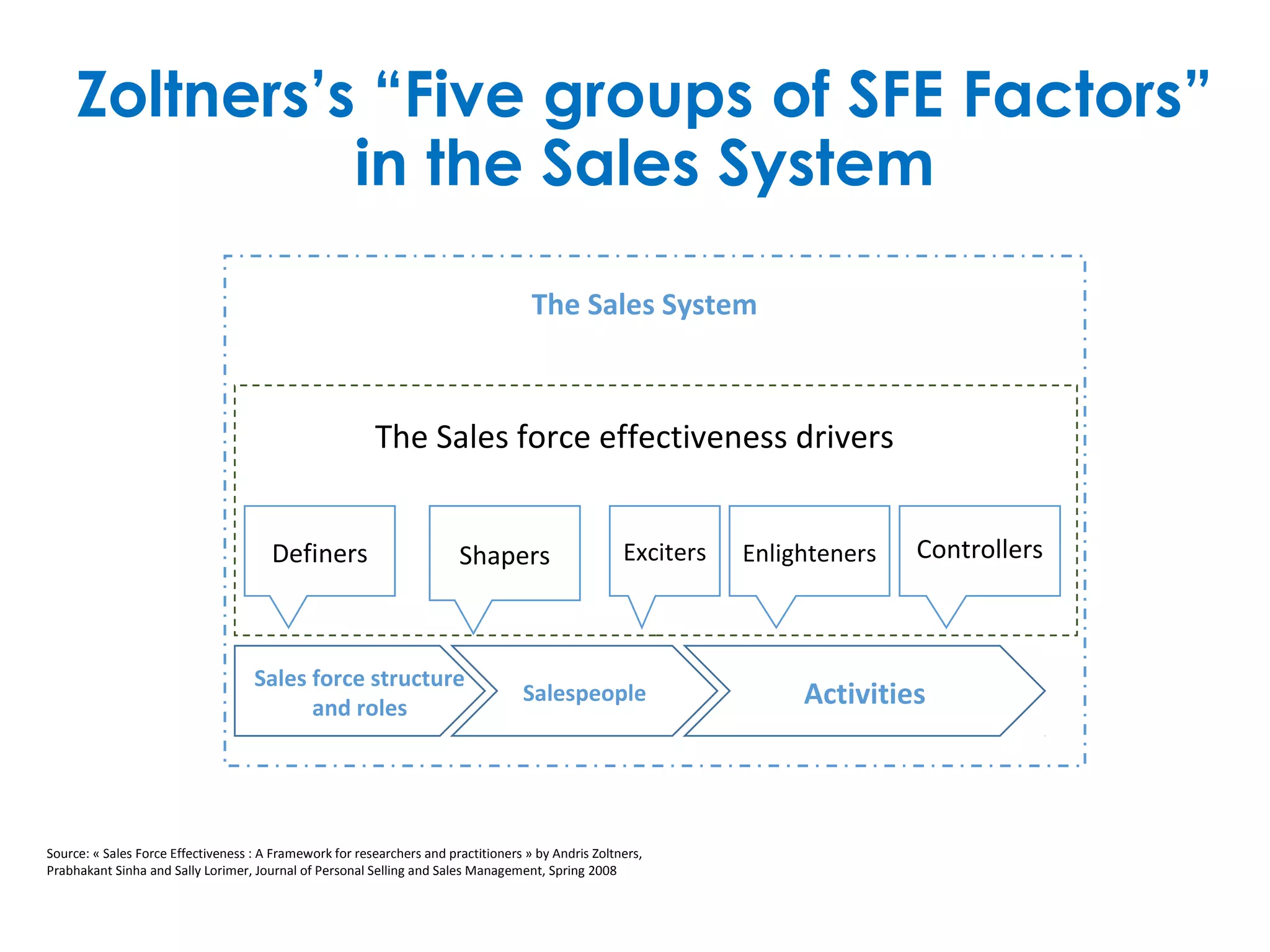Sales Force Effectiveness, Introduction | PPT