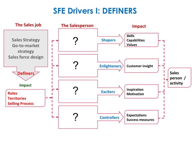 Sales Force Effectiveness, Introduction | PPT