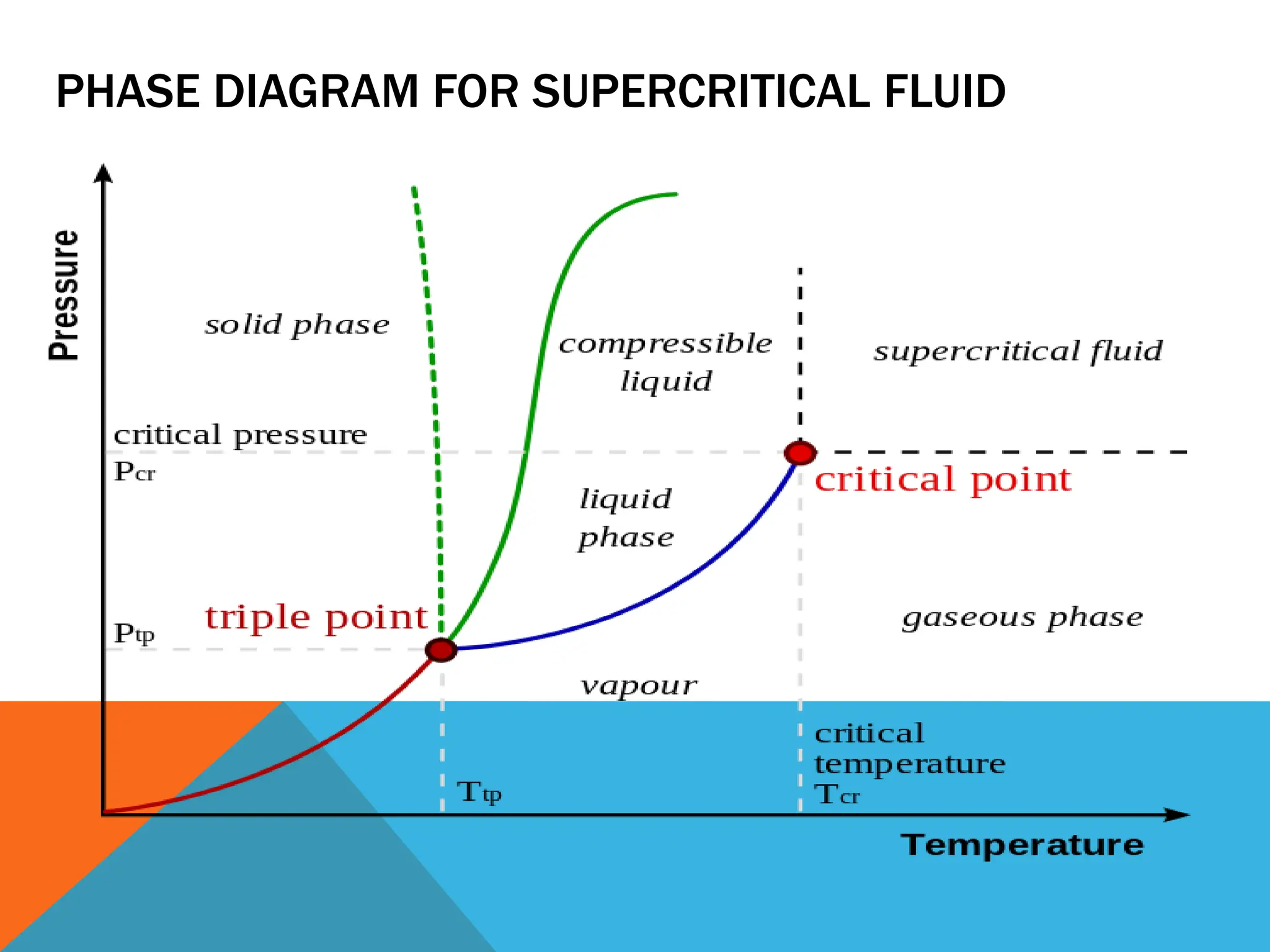 Supercritical fluid extraction of food components in food industries ...