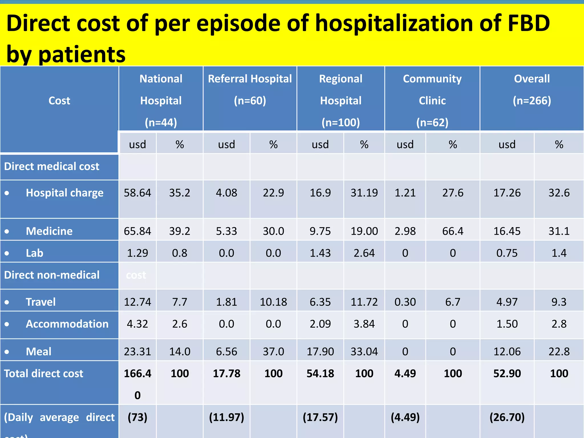 Cost of hospitalization for foodborne diseases | PPT