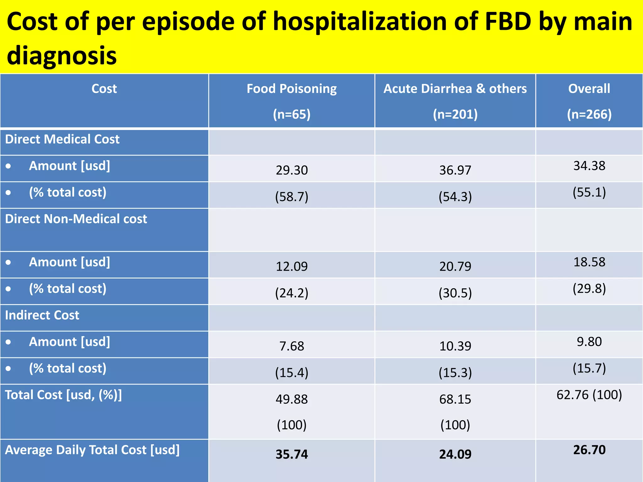 Cost of hospitalization for foodborne diseases | PPT