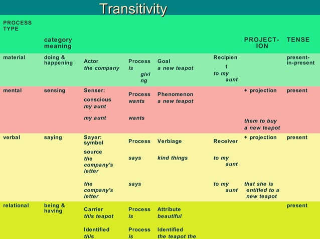 Systemic Functional Grammar | PPT