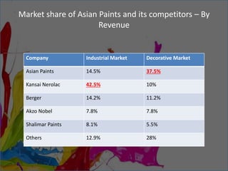 Strategy of Asian Paints | PPTX