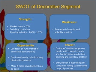 Strategy of Asian Paints | PPTX