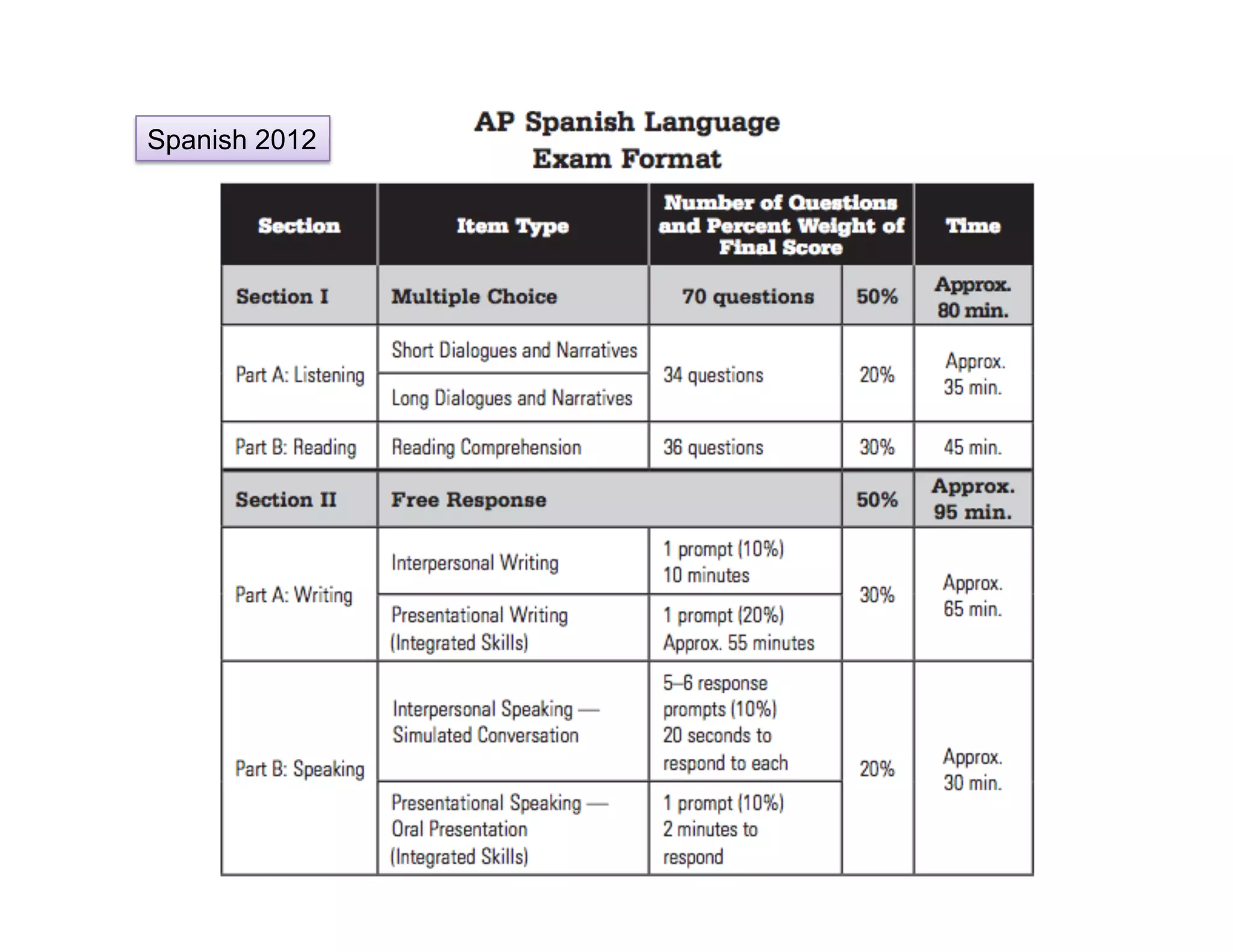 Sfhs ap exam format s+f+c | PPT