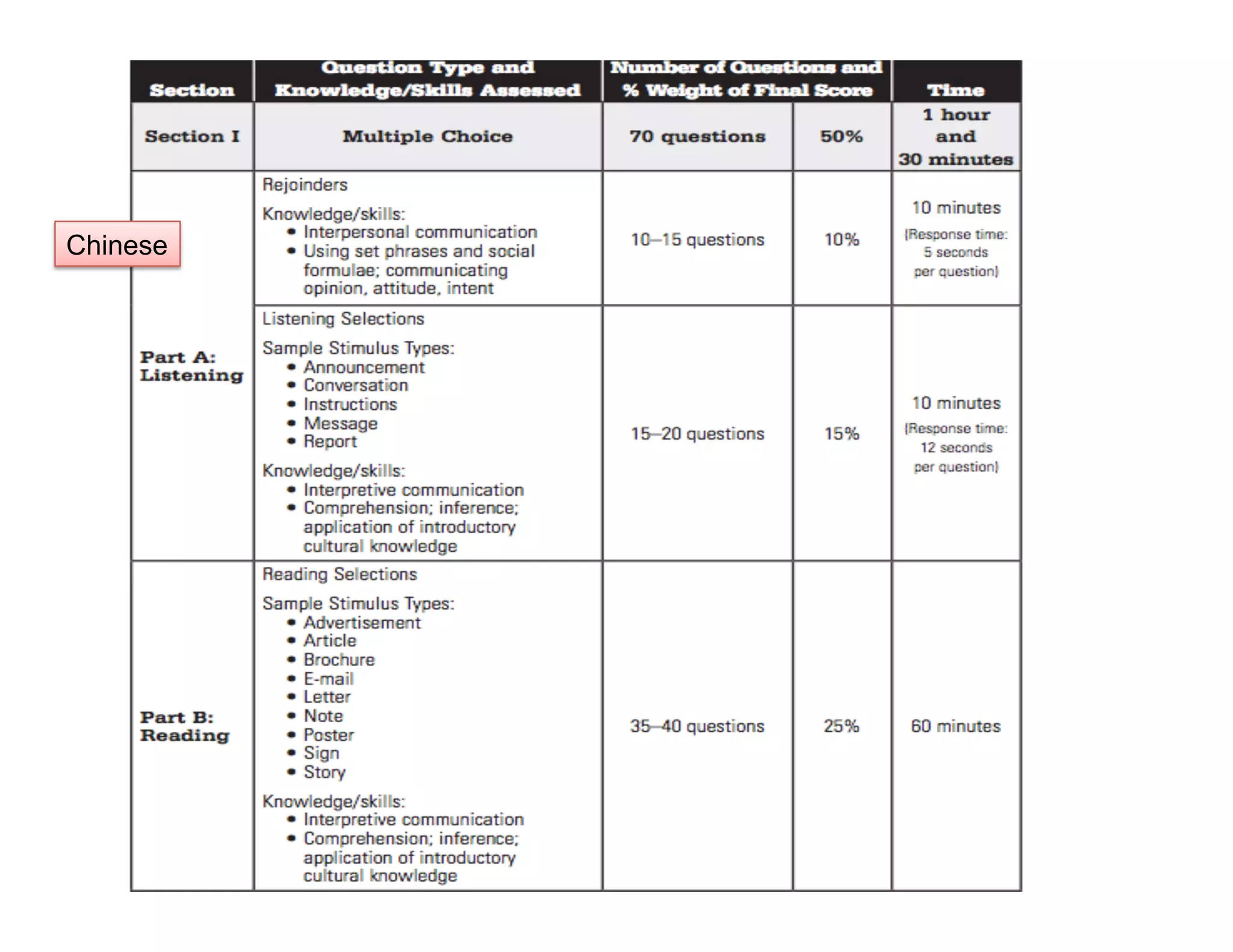 Sfhs ap exam format s+f+c | PPT